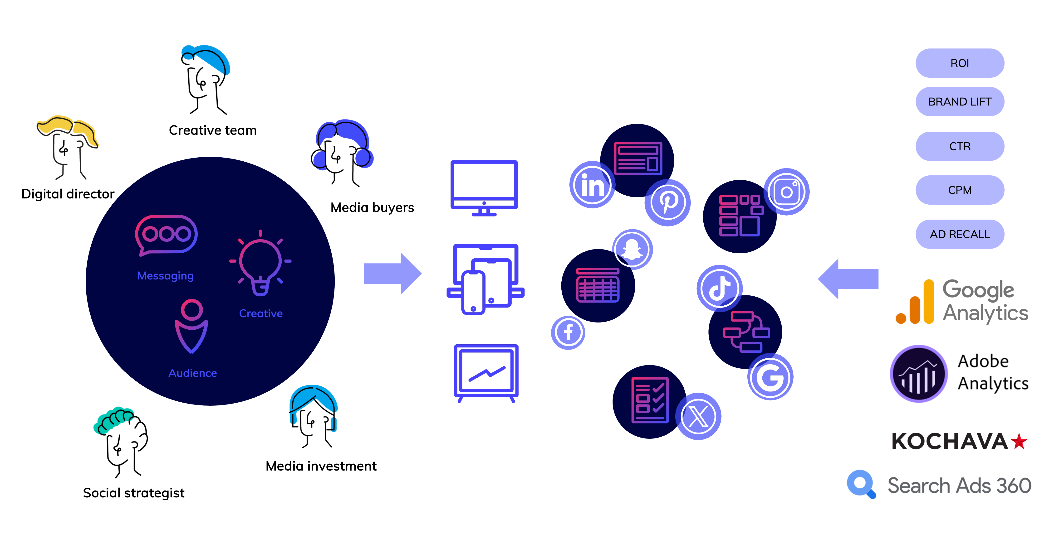 Social buying agility unleashed | Innovid